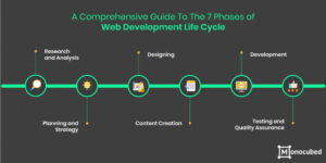 Web Development Life Cycle: 7 Steps To Build Web App in 2025