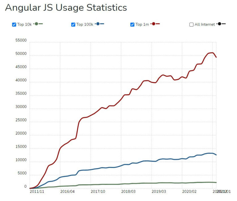 10 Tips on How To Optimize AngularJS Performance in 2022